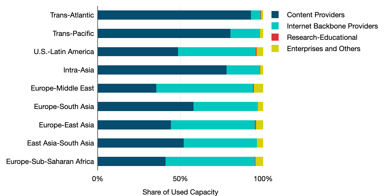 International Bandwidth Demand Surpasses 6.4 Pbps