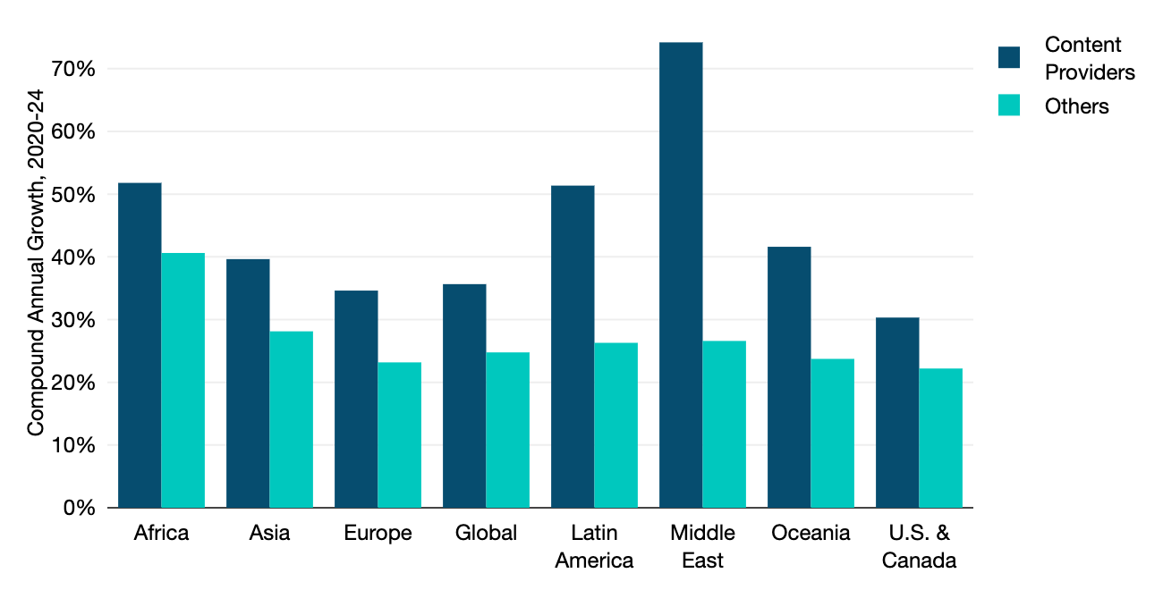 International Bandwidth Demand Surpasses 6.4 Pbps