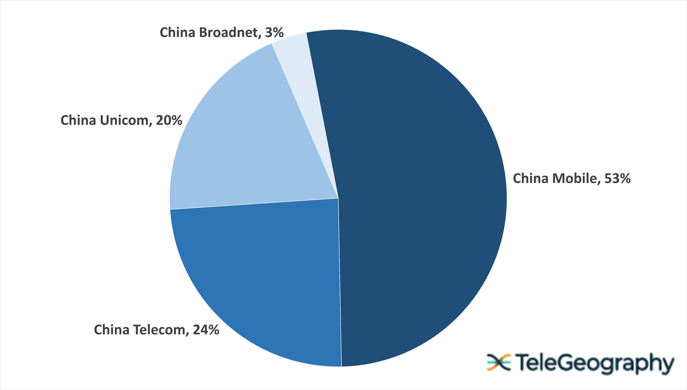 China: The World’s Biggest 5G Market