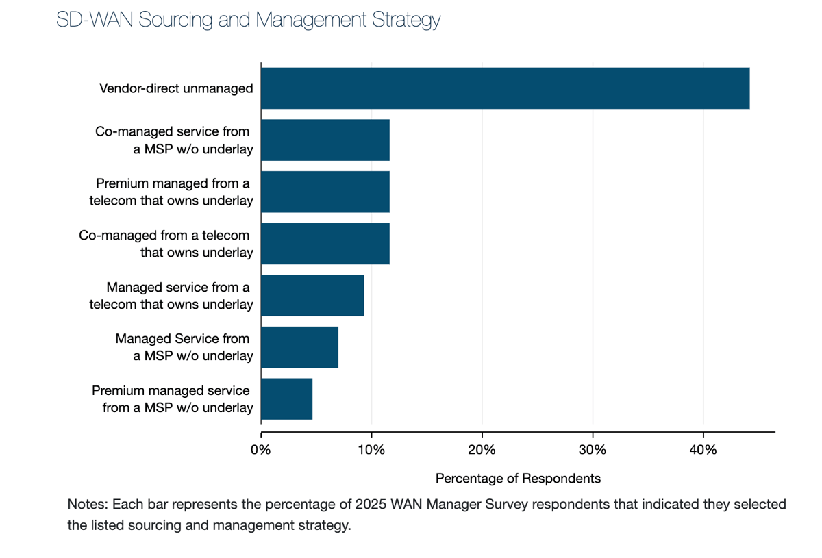 Network Security in the SD-WAN Market