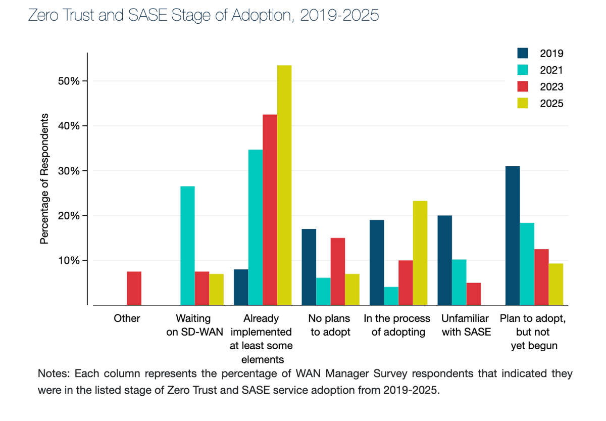 Network Security in the SD-WAN Market