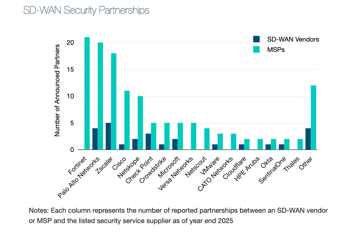 Network Security in the SD-WAN Market