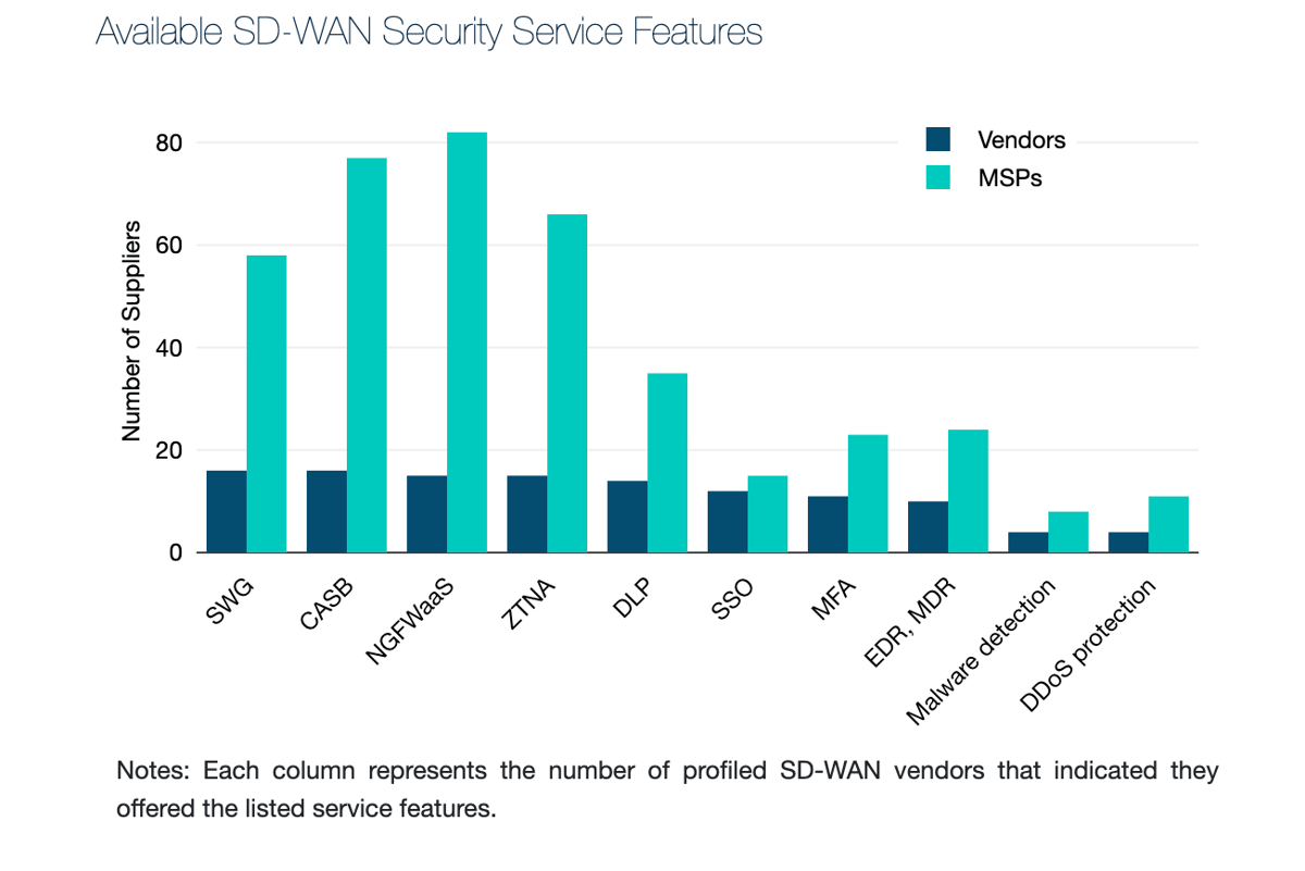 Network Security in the SD-WAN Market