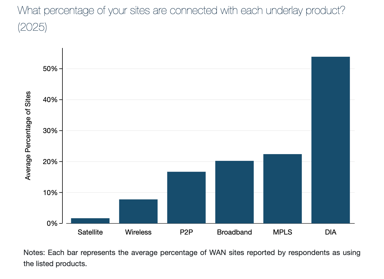Enterprise Network Trends & Strategy: WAN Manager Survey Insights